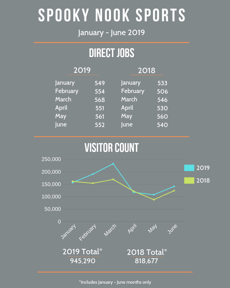 Spooky Nook Sees Record Numbers In First Half Of 2019
